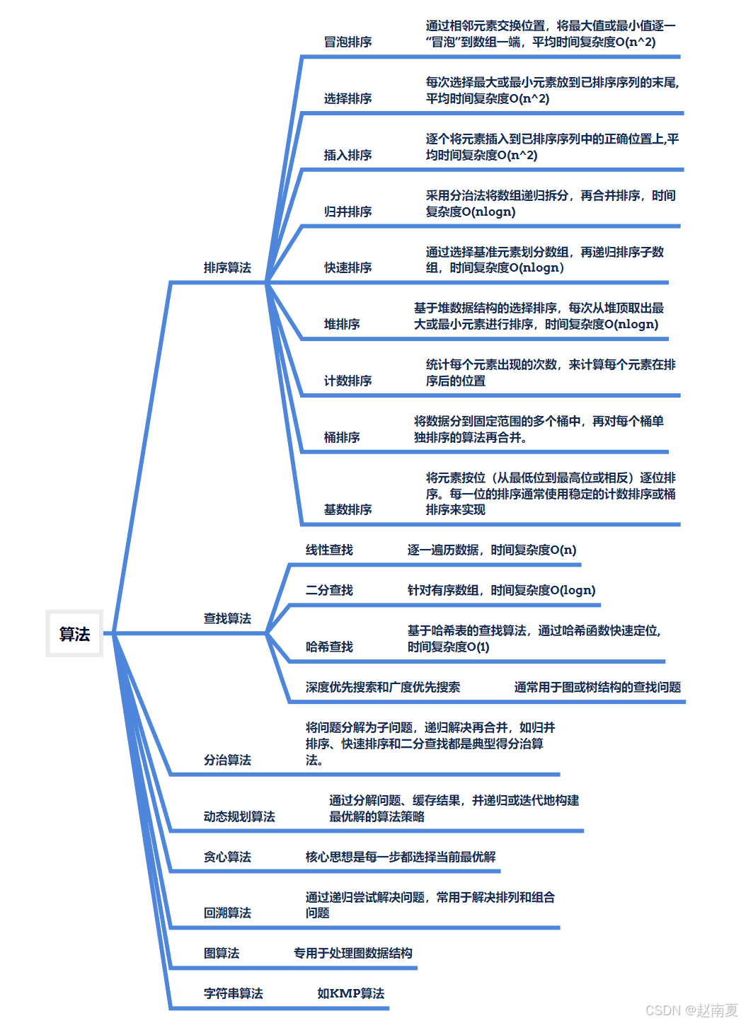 【数据结构与算法】数据都有哪些结构?算法主要包括什么?算法的基本结构为、选择结构和循环结构。a、顺序结构b、选择结构c、循环结构 Csdn博客