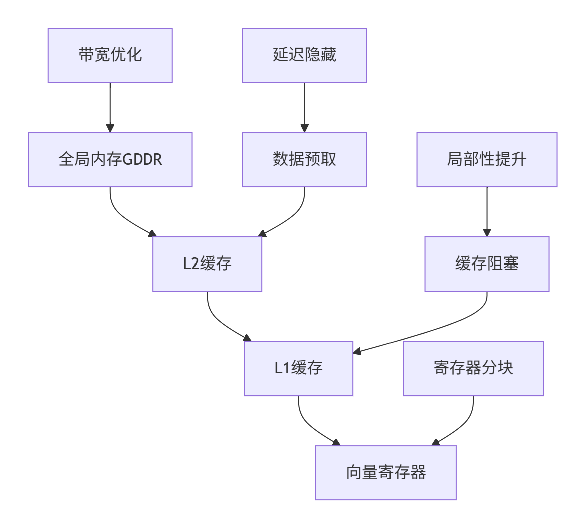 Ascend C向量编程实战：MoeGatingTopK的核内计算与数据搬运-CSDN博客
