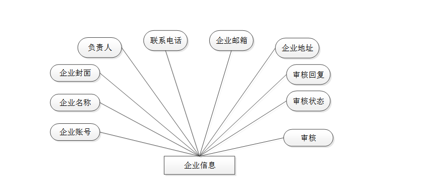 计算机毕业设计java大学生勤工俭学咨询服务系统的设计与实现 基于java的大学生勤工俭学信息服务平台的设计与开发 Java语言实现的大学生