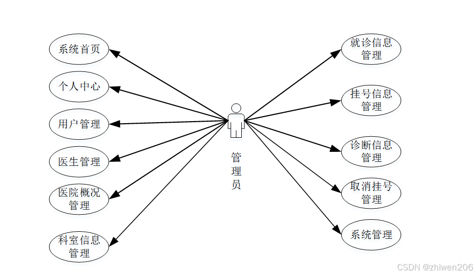Javavue计算机毕业设计java智慧医疗系统分析与设计 基于java的智能医疗服务平台设计与实现” Java驱动的智慧医疗信息化系统