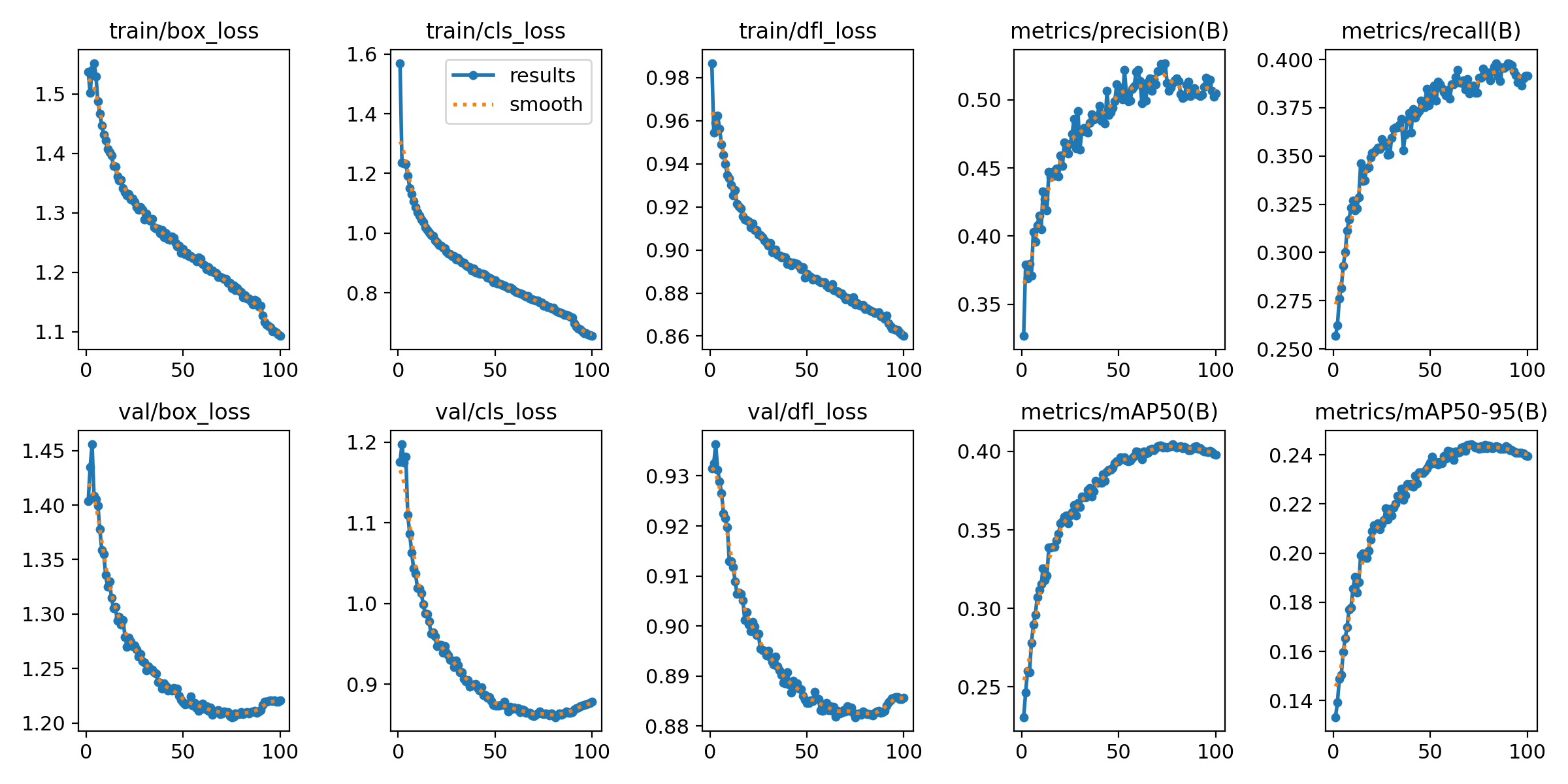 【超详细】基于ultralytics代码训练YOLOv5/8/9/10/11s—Visdrone2019数据集_yolov5模型训练visdrone数据集-CSDN博客