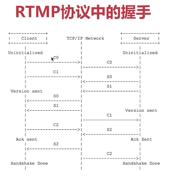 音视频基础与实践（六）RTMP协议 & FLV 协议 & librtmp推流实战_推流rtmp协议包-CSDN博客