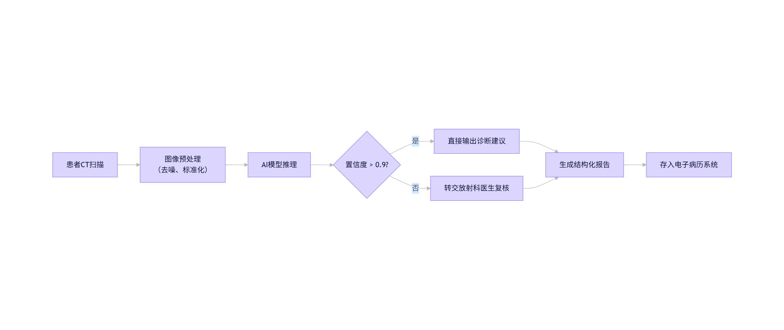 AI行业应用：在金融、医疗、教育与制造业的落地案例深度解析_软件系统中落地ai能力的具体应用有哪些,列出一些具体的案例-CSDN博客