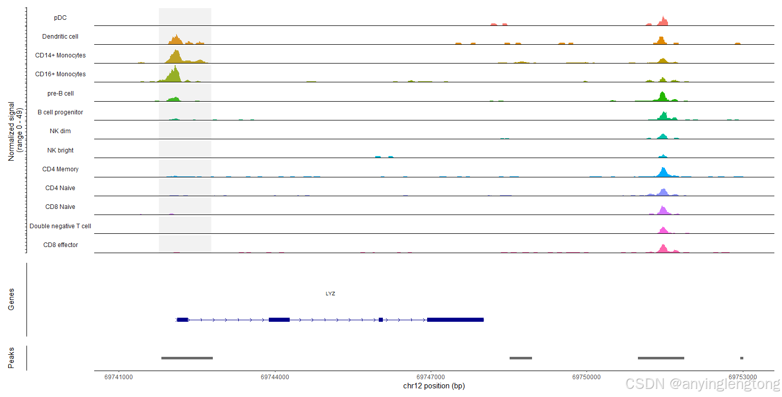 Single Cell ——scATAC-seq并整合scRNA-seq数据_scatac数据做labeltransfer-CSDN博客