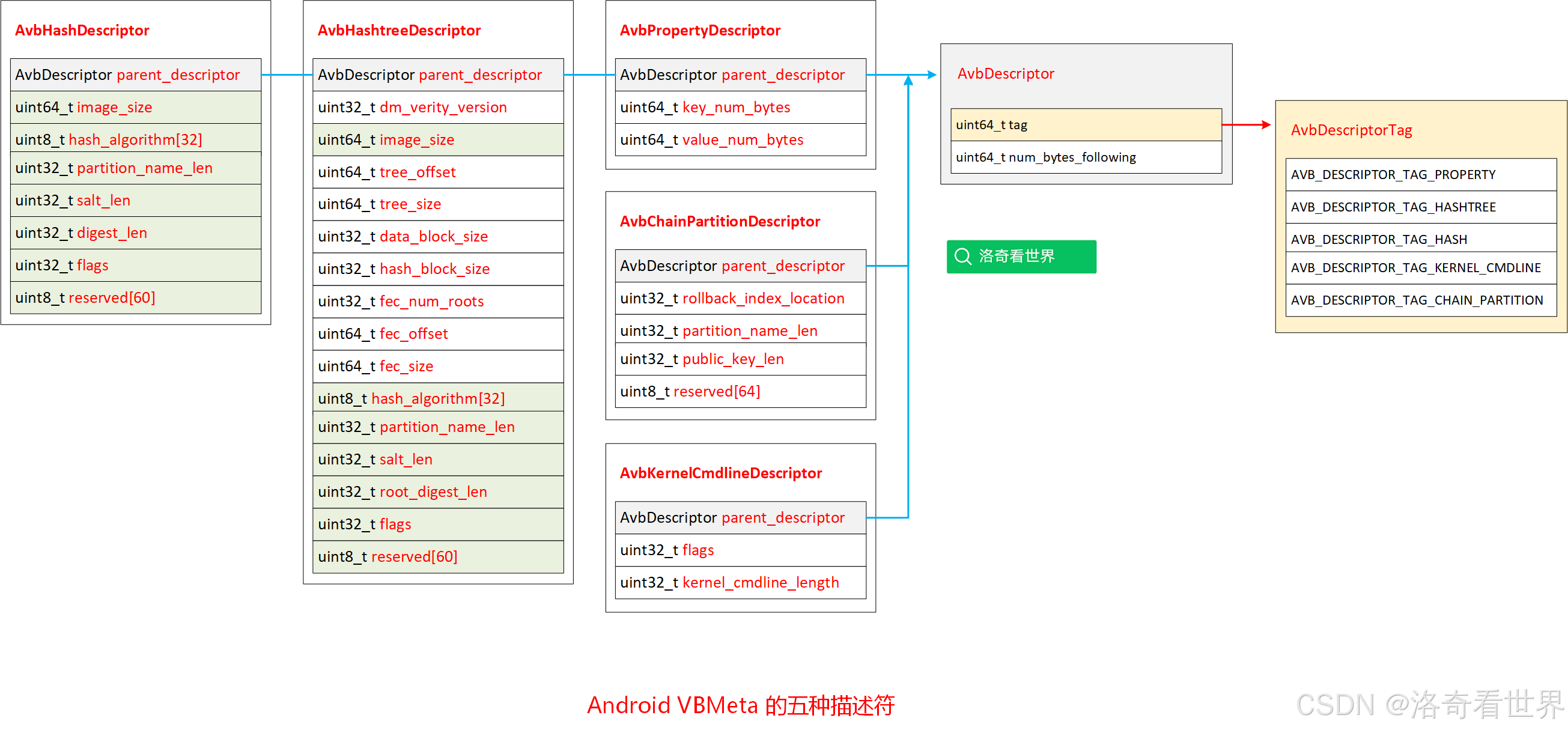 Android AVB 分析（九）Auxiliary Data 包含了哪些描述符和公钥？_avbhashdescriptor-CSDN博客