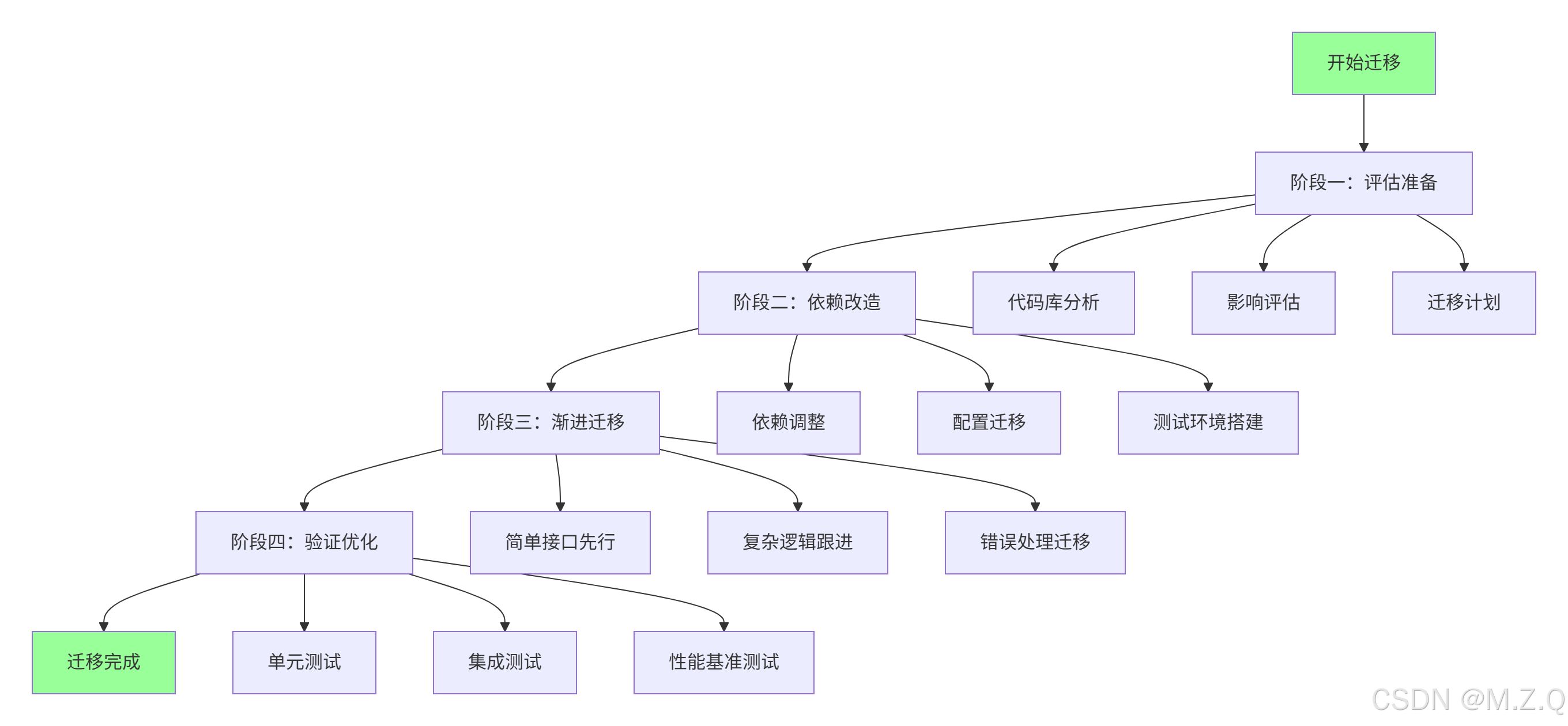 从 RestTemplate 到 RestClient：Spring 7.0 弃用背景下的现代化迁移指南-CSDN博客