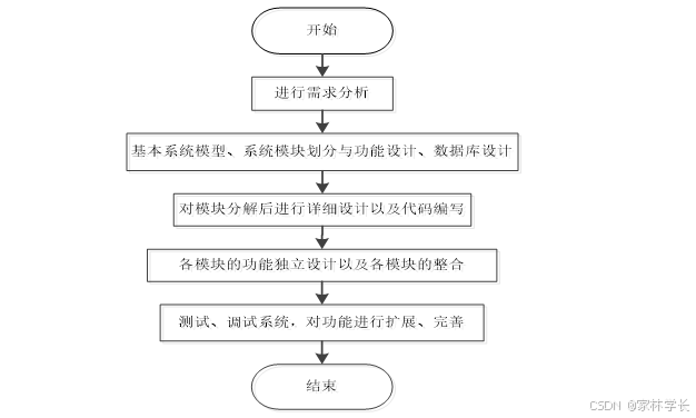 计算机毕业设计springboot基于vue的房屋租赁系统 基于spring Boot与vue的住宅租赁管理平台开发 利用spring