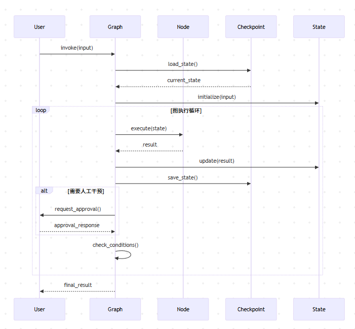 LangGraph 深度技术分析-CSDN博客