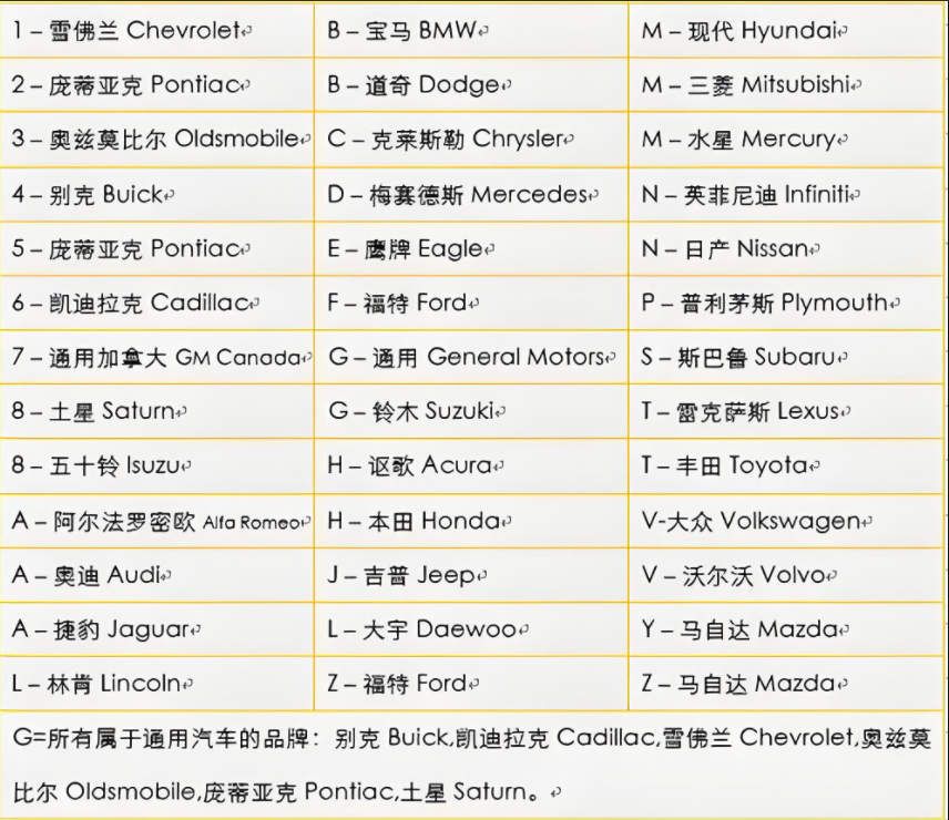 汽车的VIN码介绍_汽车vin码介绍 csdn-CSDN博客