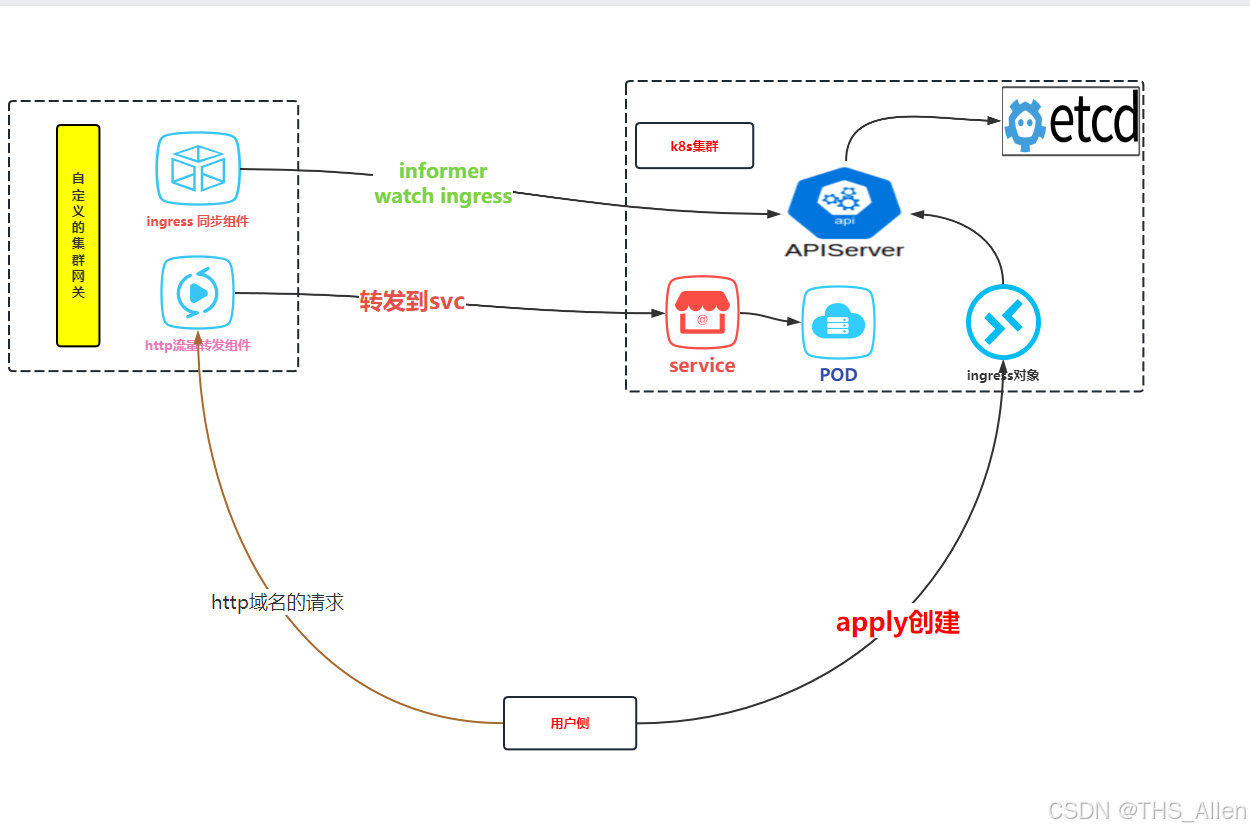 K8s部署高可用 Apache APISIX 集群_apisix集群-CSDN博客