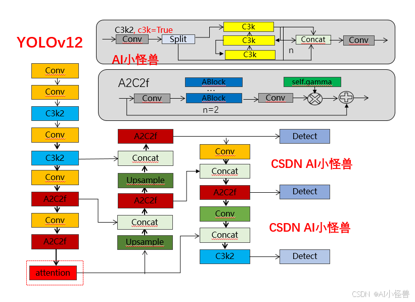YOLOv12涨点优化：注意力魔改 | 双重注意力机制DoubleAttention，有效地捕获图像中不同位置和不同特征的重要性_double attention图-CSDN博客