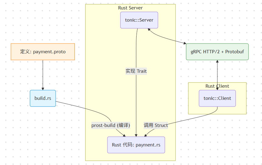 Rust gRPC 服务实`tonic` 与 `prost` 的高性能微服务-CSDN博客
