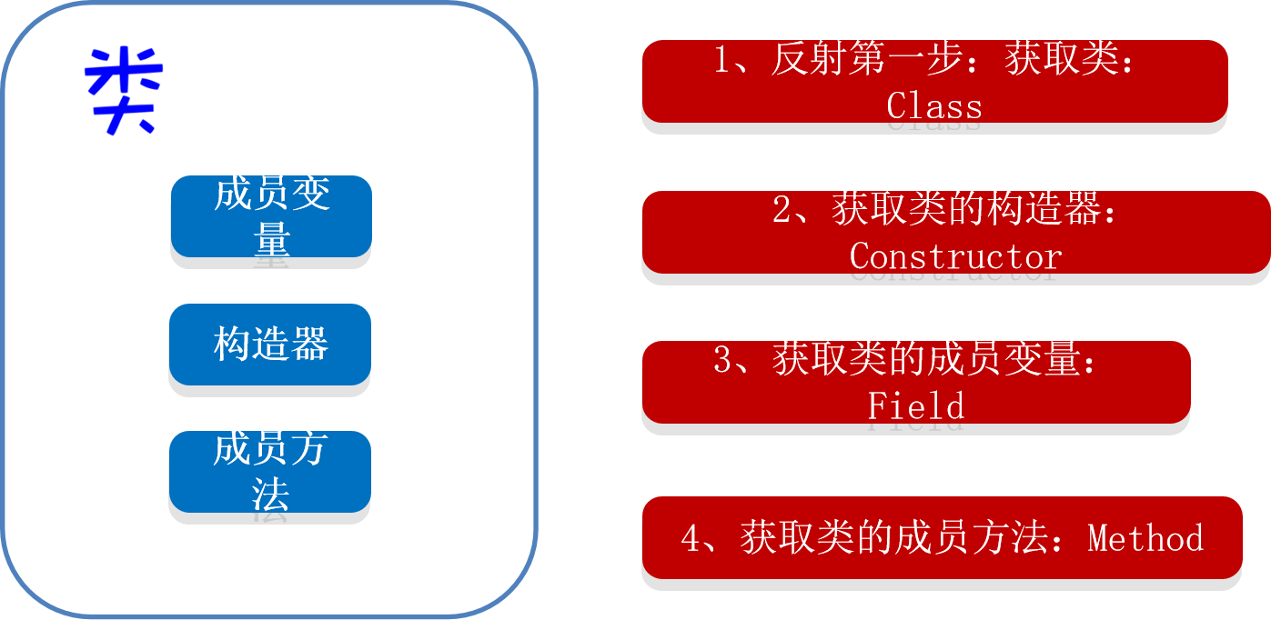 java学习笔记(十七)——反射，注解，Junit单元框架-CSDN博客