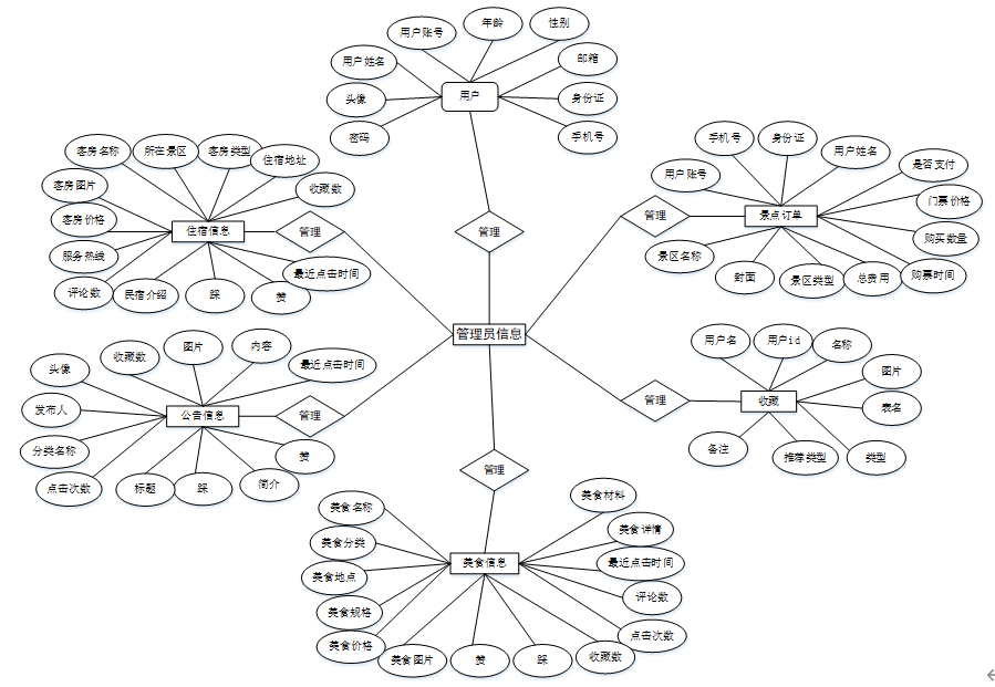 计算机毕业设计java智慧乡村旅游服务平台 Java 技术驱动的智慧乡村旅游综合服务平台设计与实现 基于 Spring Boot 的乡村旅游智能化服务管理系统研发 Csdn博客
