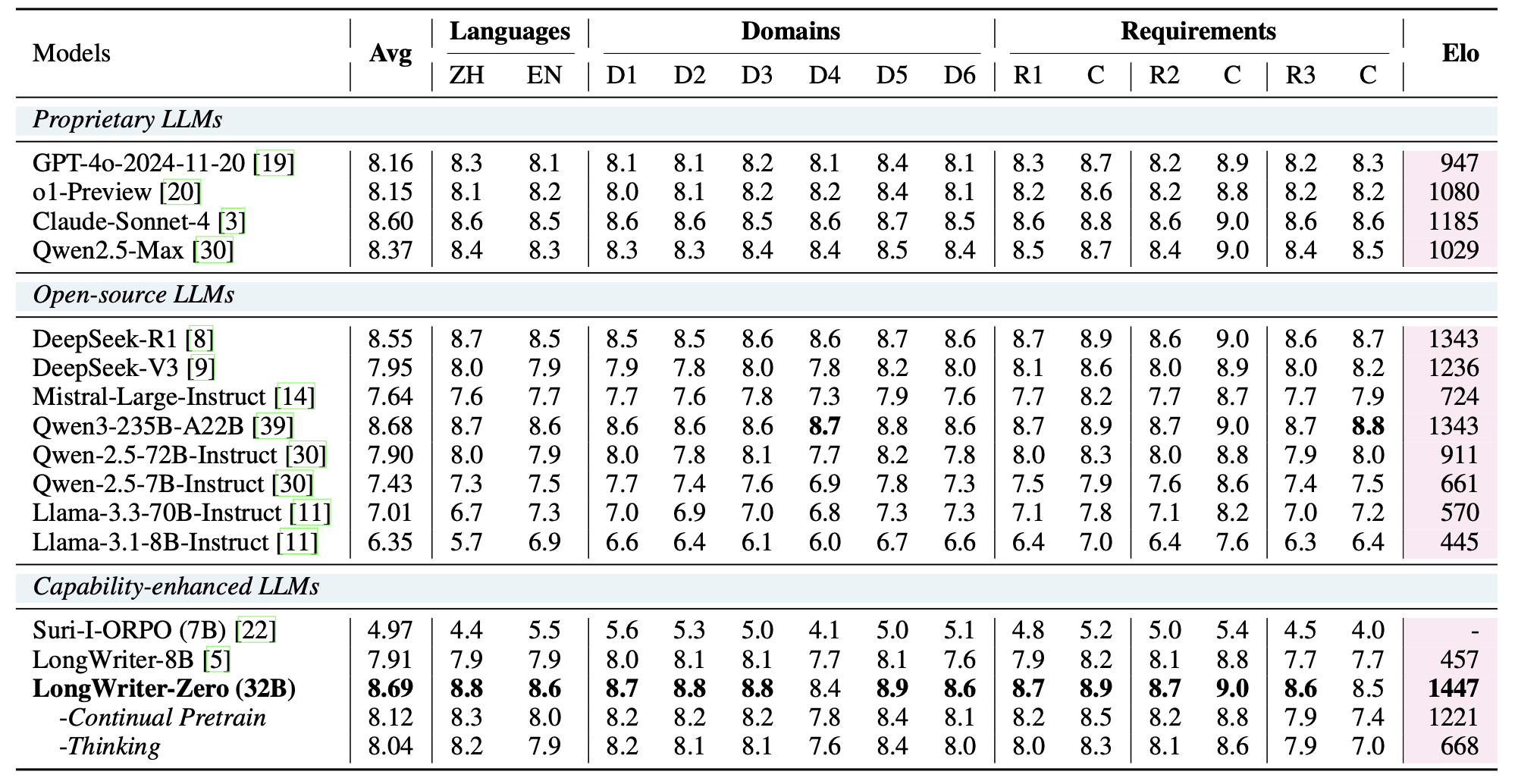 LongWriter-Zero: 通过强化学习掌握超长文本生成-CSDN博客