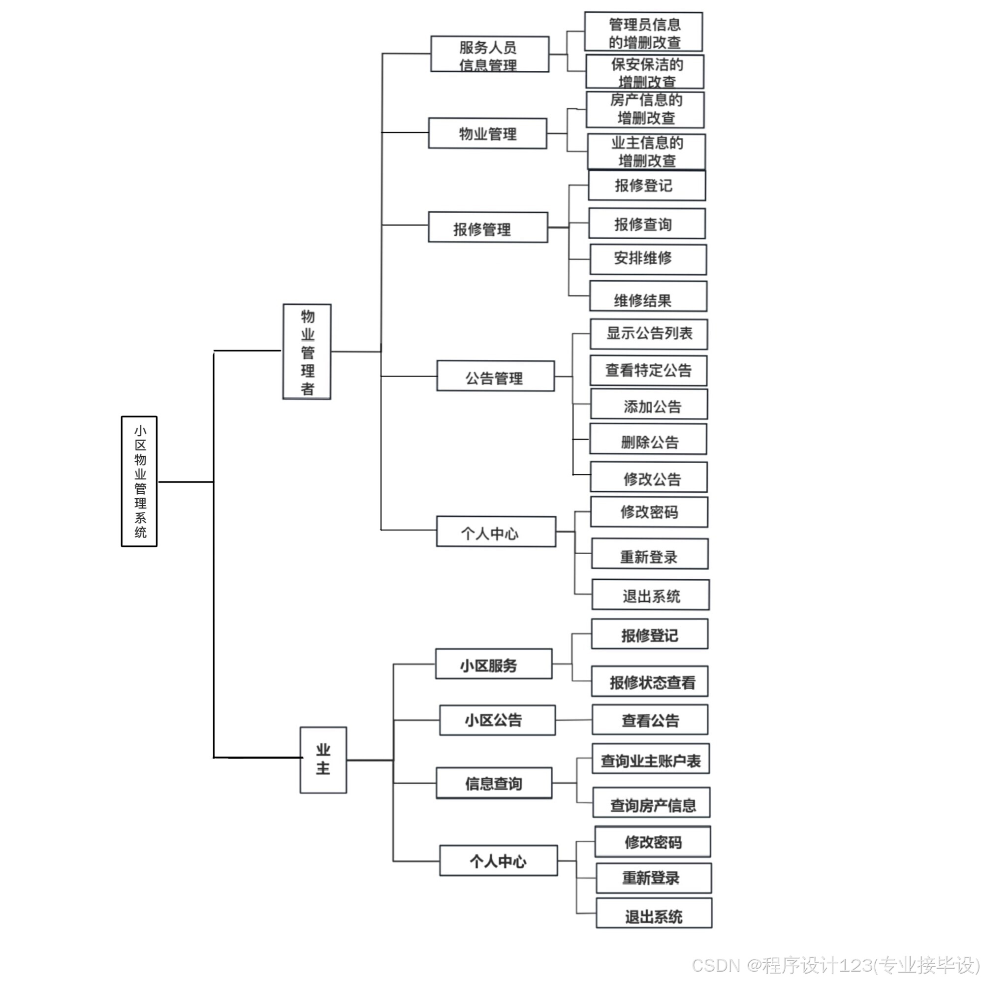 基于java的小区物业管理系统需求文档开题报告任务书ppt基于java系统的物业系统答辩ppt Csdn博客