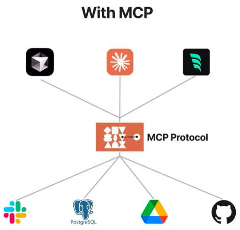 Cursor 接入mcp-（mcp就是大模型连接世界的标准、桥梁）_cursor接入mcp-CSDN博客