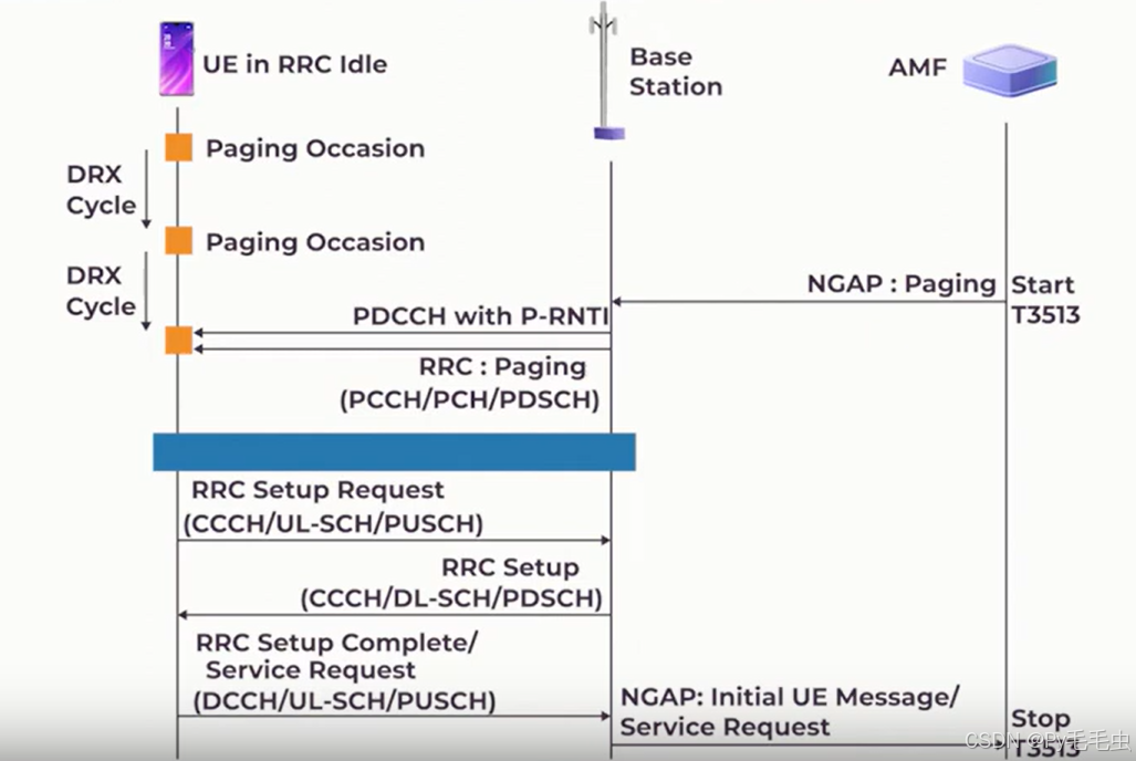 5G NR Paging（寻呼)-CSDN博客