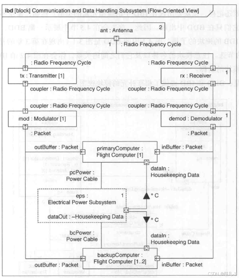 MBSE学习之路2——Sysml的基本概念和图表_sysml 需求图-CSDN博客