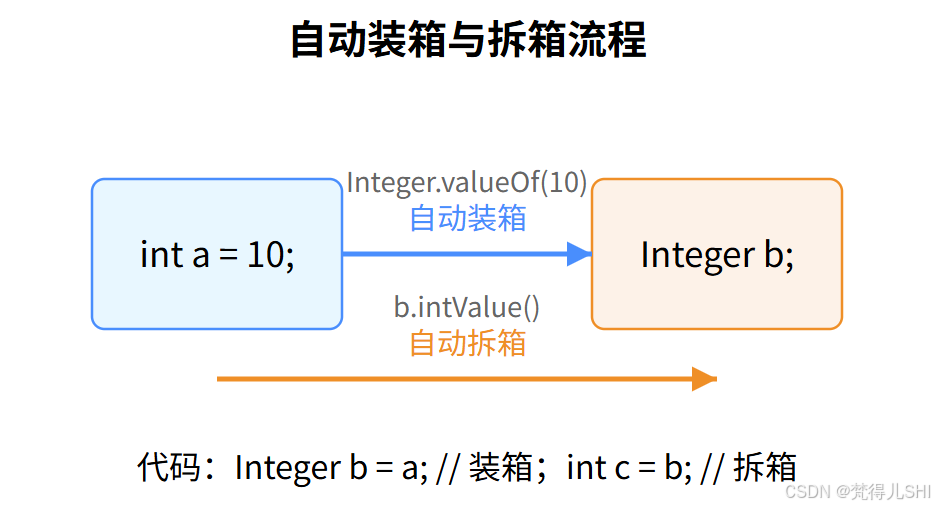 Java 包装类详解：从基本类型到缓存机制，一篇搞定_包装类型的缓存机制-CSDN博客