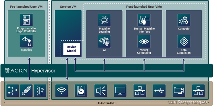 Intel-ECI 之ACRN虚拟机安装双系统，标准Ubuntu22.04系统及Ubuntu22.04+ Xenomai 内核+IgH Ethercat+codesys PLC-CSDN博客