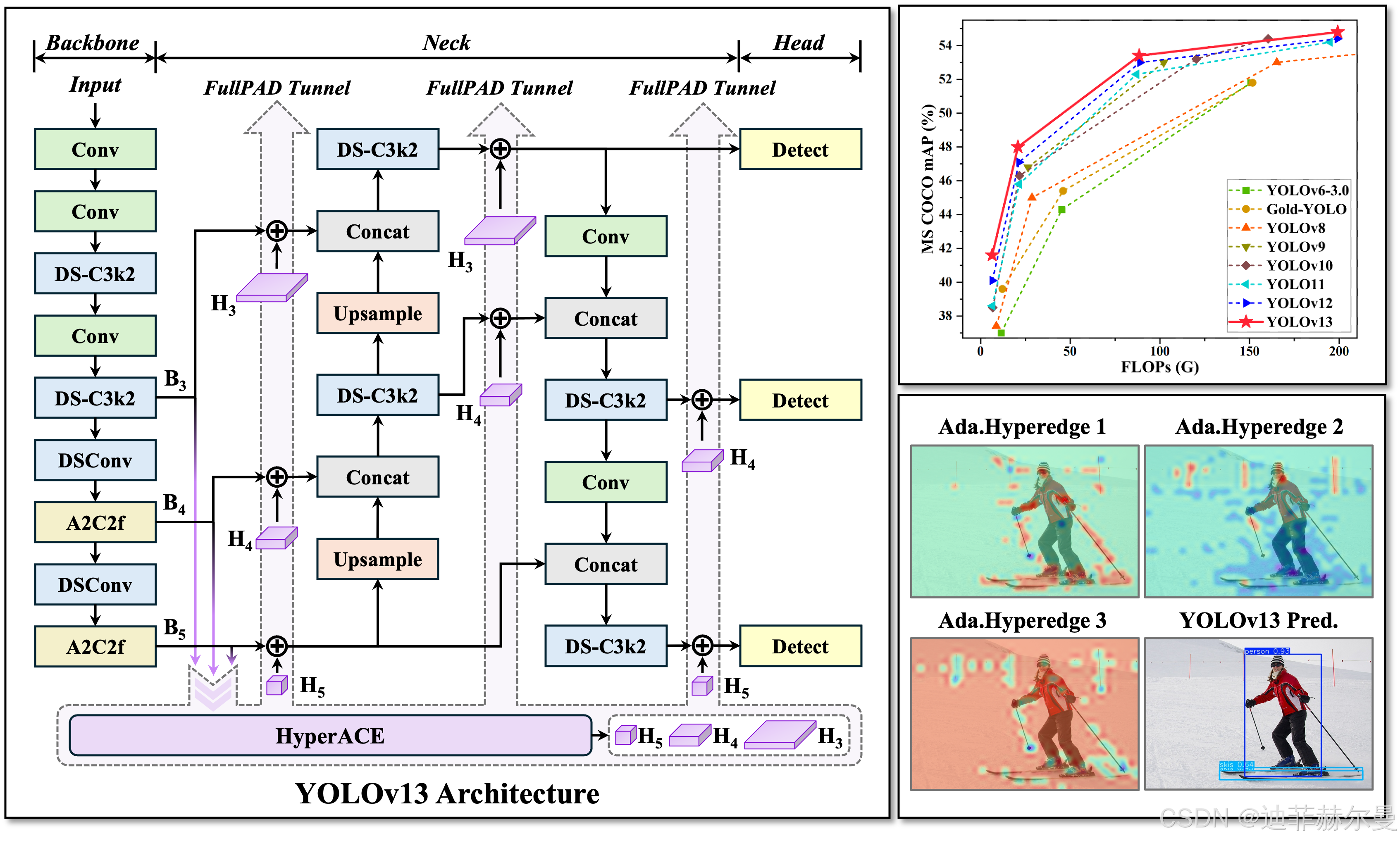 将 YOLOv13 添加到 Ultralytics 框架的方法_将yolov13植入ultralytics-CSDN博客