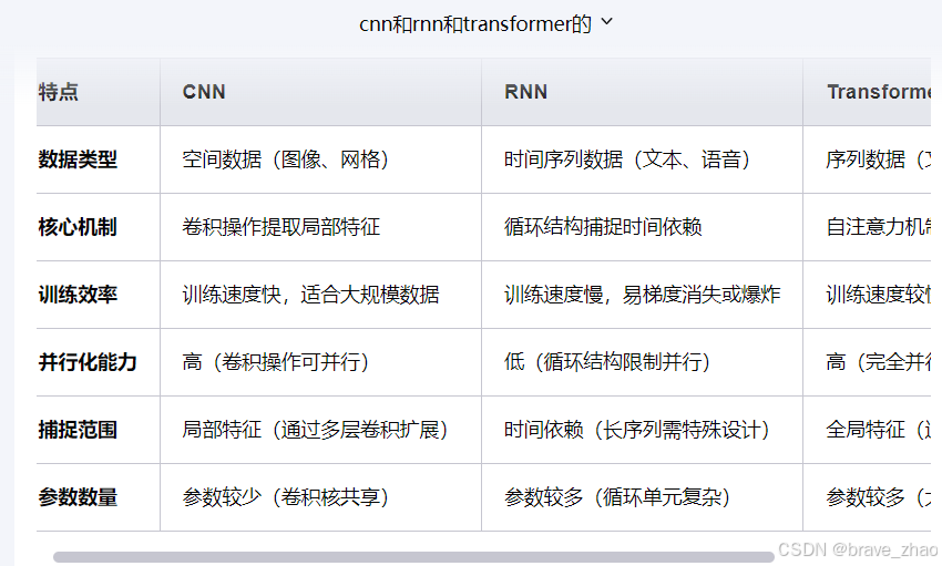 cnn,rnn，transformer的原理和区别，kimi回答的我，作为备忘学习资料-CSDN博客