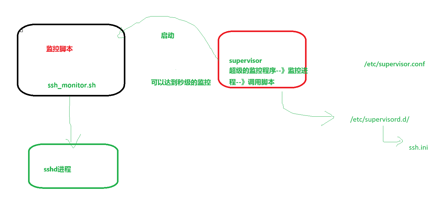 计划任务crond和supervisor_supervisor控制定时任务-CSDN博客