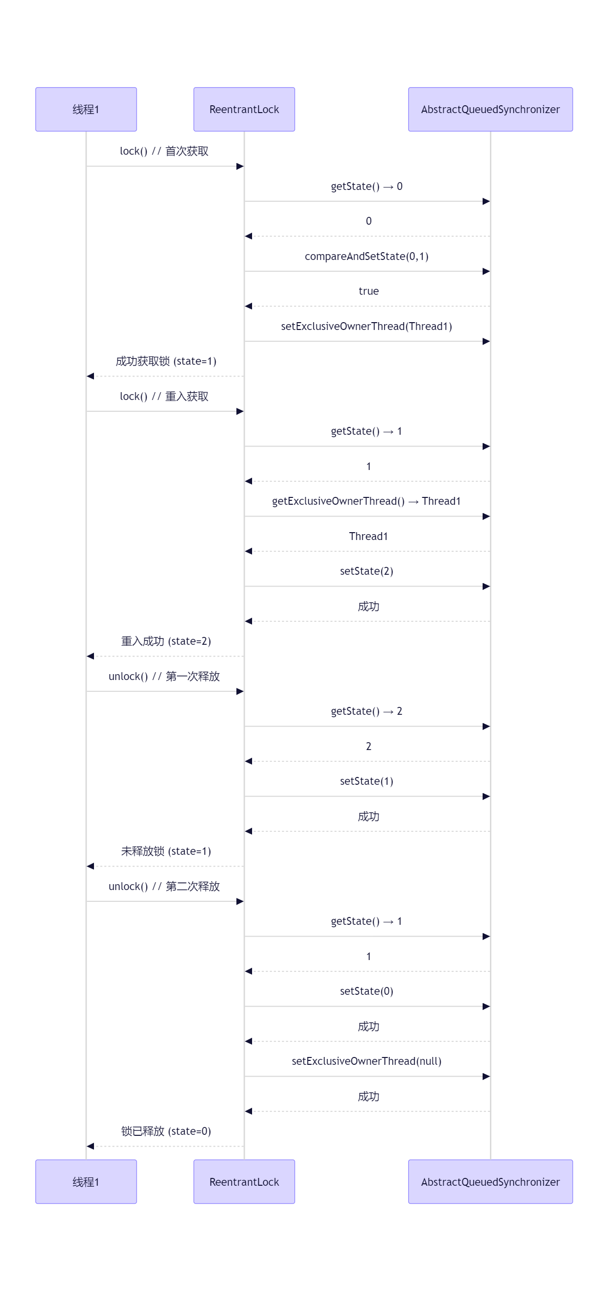 浅谈ReentrantLock锁的重入性实现思路-CSDN博客