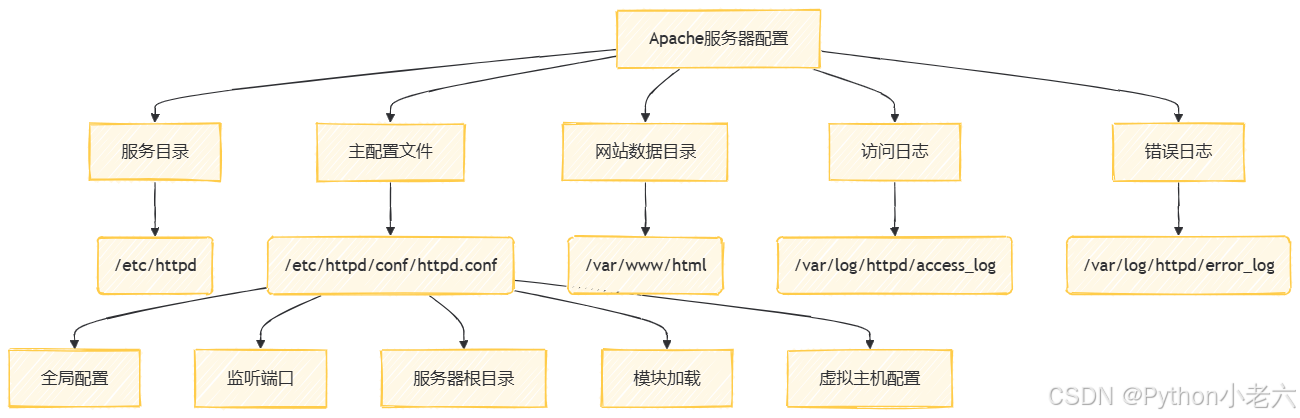 Linux上搭建apache服务器详细教程以及实操，vmware+centos7+apache+vi_linux配置apache服务器-CSDN博客