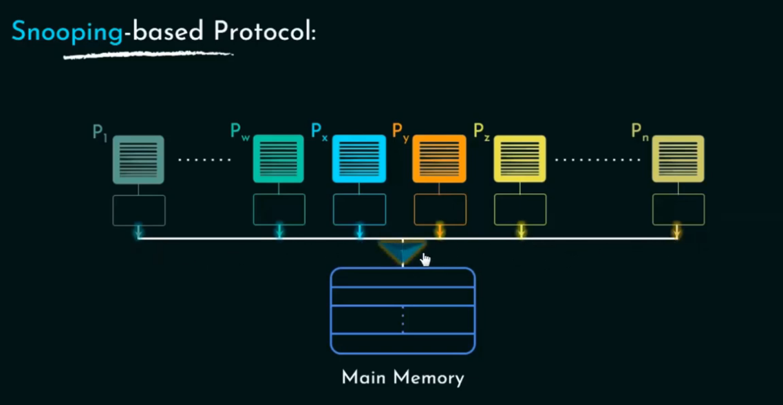 计算机组成与体系结构：Directory-Based Protocol（目录式协议）_directory-based cache ...