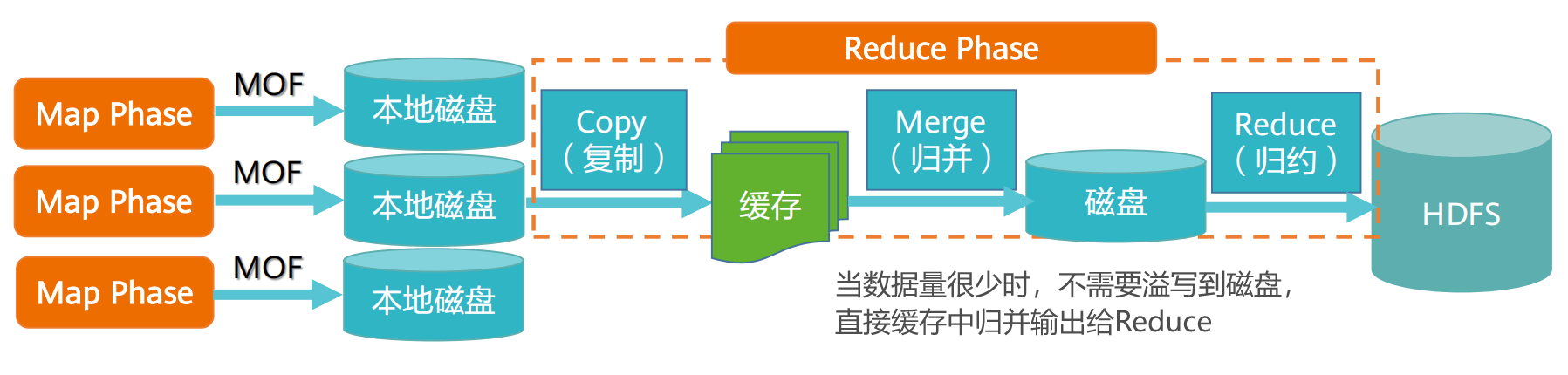 【课程笔记】华为 HCIA-Big Data 大数据05：MapReduce和Yarn技术原理_《华为hcia-big data v3.5 培训教材》-CSDN博客