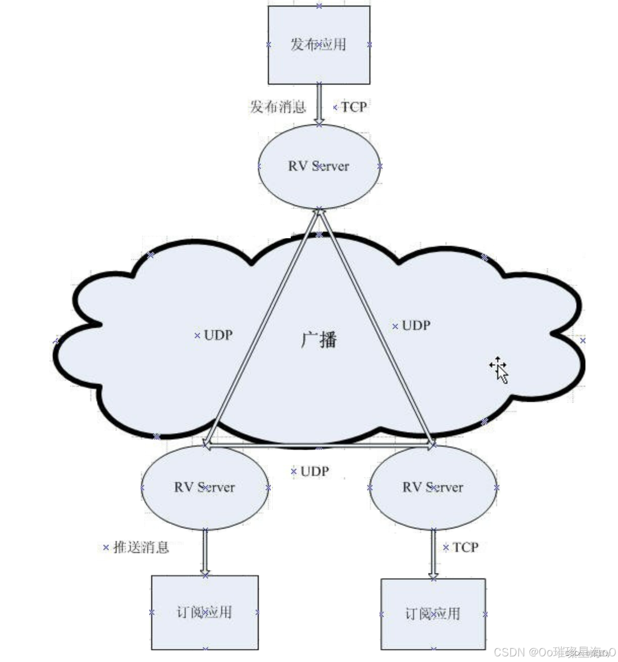 分布式通讯方式比较（RPC、RMI、JMS、WebService、TIBCO）_tibco协议-CSDN博客
