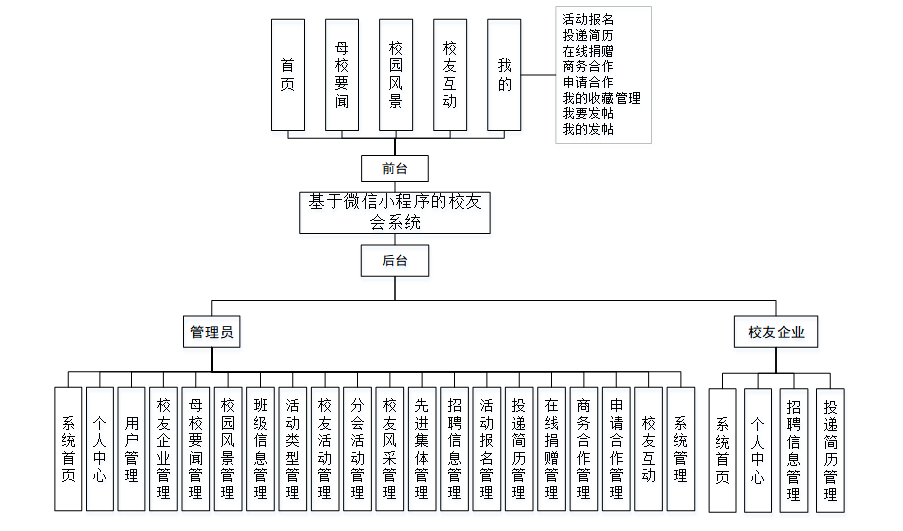 计算机毕业设计java基于微信小程序的校友会系统 基于java微信小程序的校友信息管理系统 Java语言开发的微信小程序校友交流与信息管理平台 Csdn博客