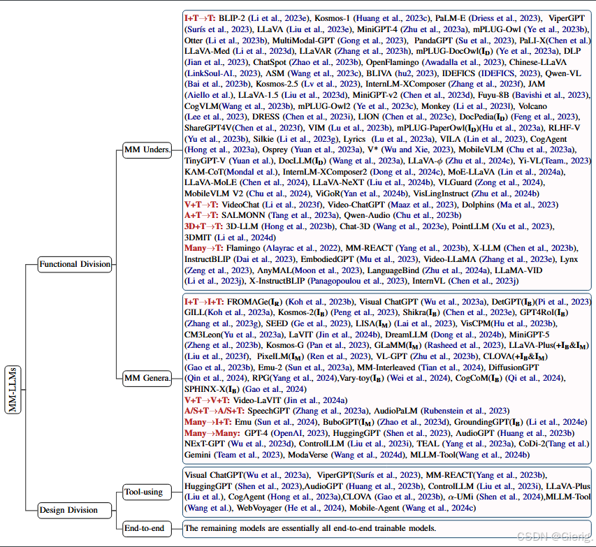 MM-LLMs: Recent Advances in MultiModal Large Language Models MM-LLMs: 多模态大语言模型的新进展（一）-CSDN博客