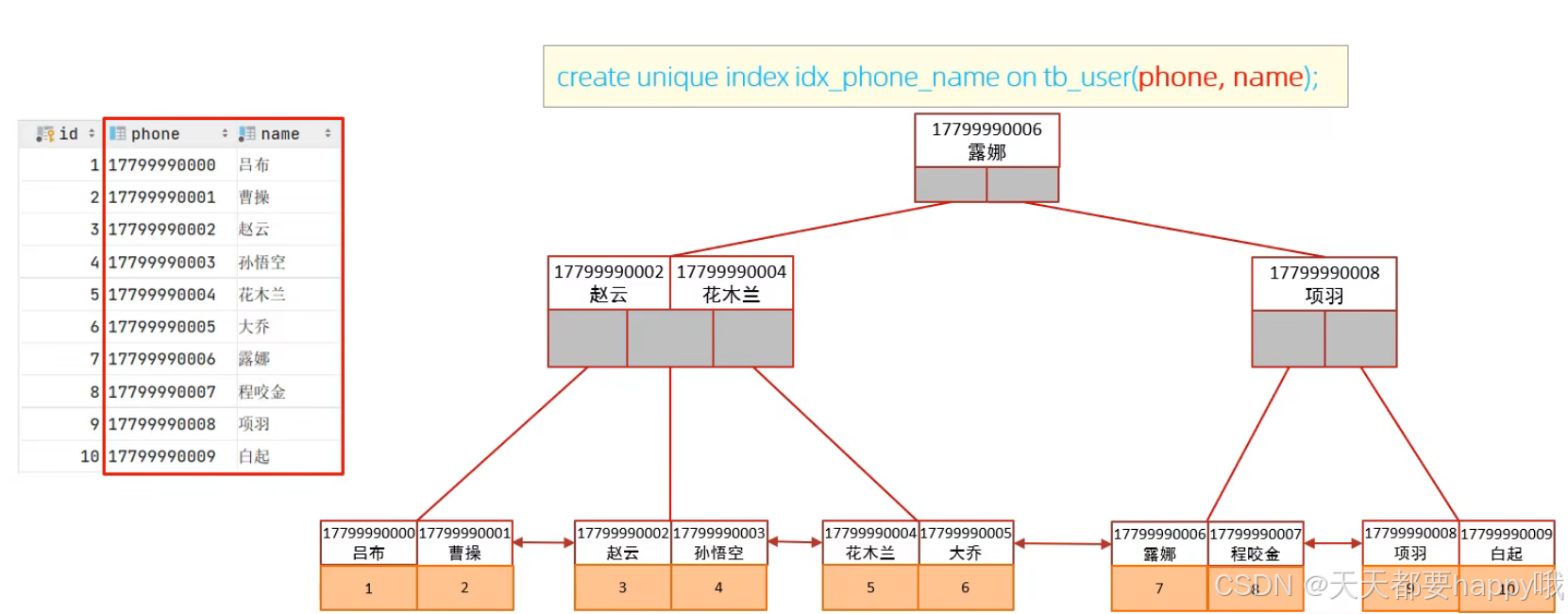 Mysql索引,sql优化,锁,innodb,事务原理,mvcc图文并茂,非常详细 Csdn博客