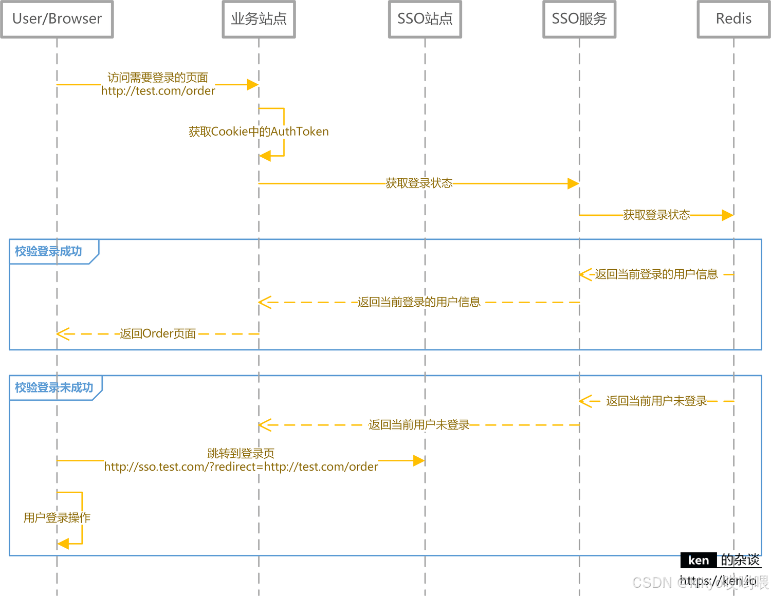 SSO 单点登录详解_sso对接-CSDN博客