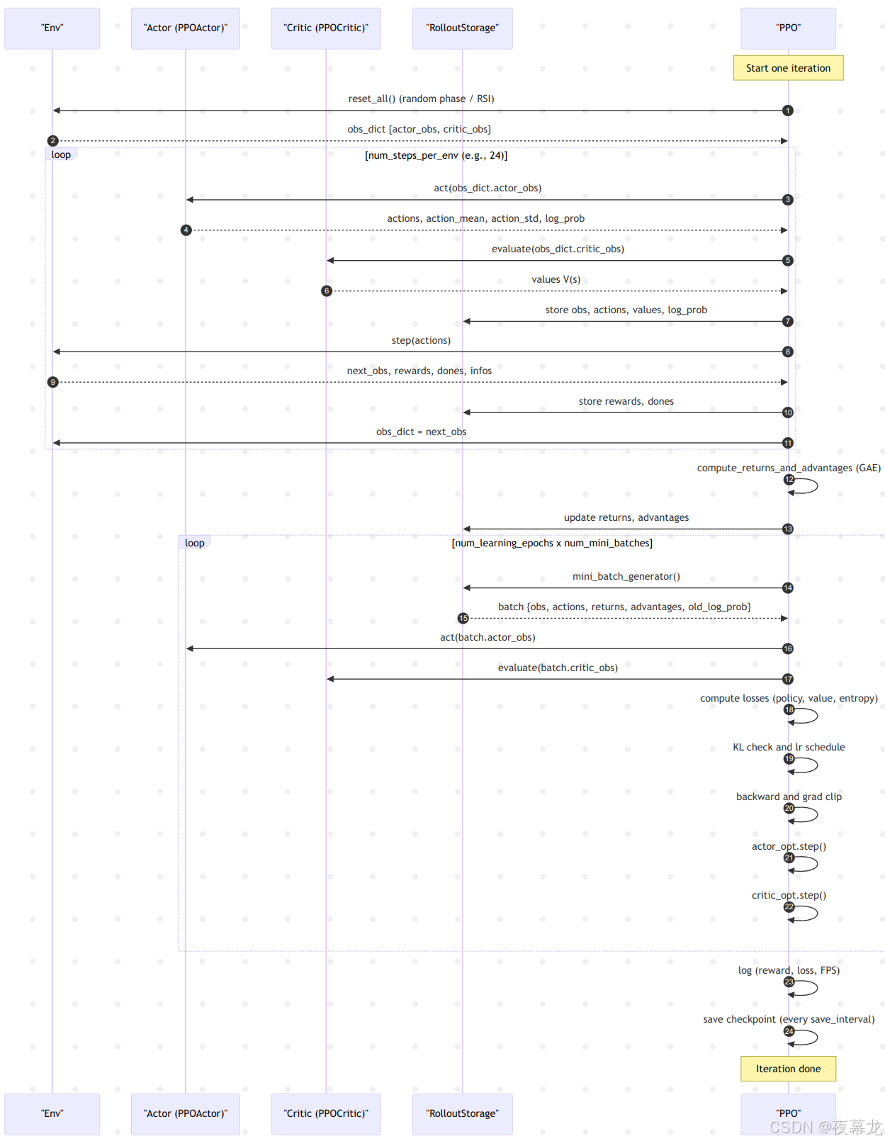 ASAP 部署（四）——ppo.yaml 和 ppo_ppo接口-CSDN博客