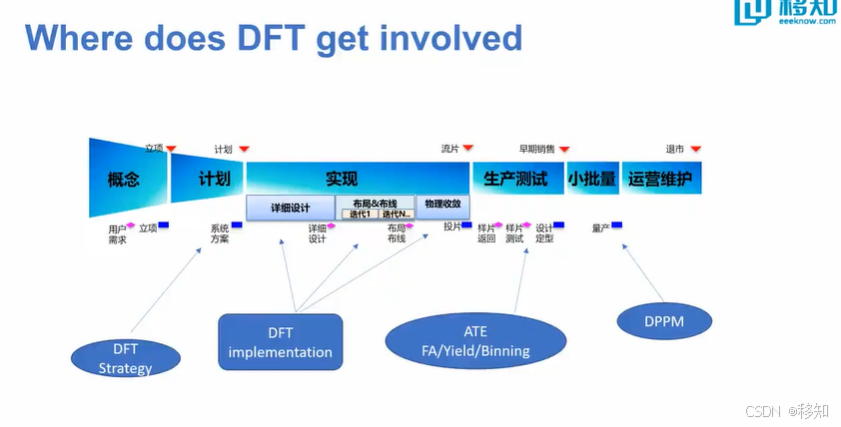 DFT专家带你初识DFT_芯片dft技术-CSDN博客