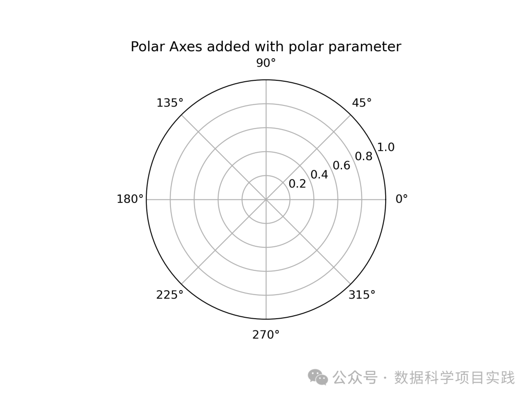 Matplotlib 简单教程 7：多字图：Figure.add_axes()-CSDN博客