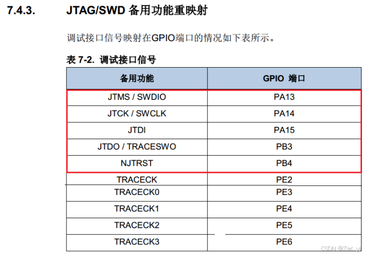 STM32系列单片机 PA13|PA14|PA15|PB3|PB4作为普通GPIO口使用_stm32 pa13 pa14-CSDN博客