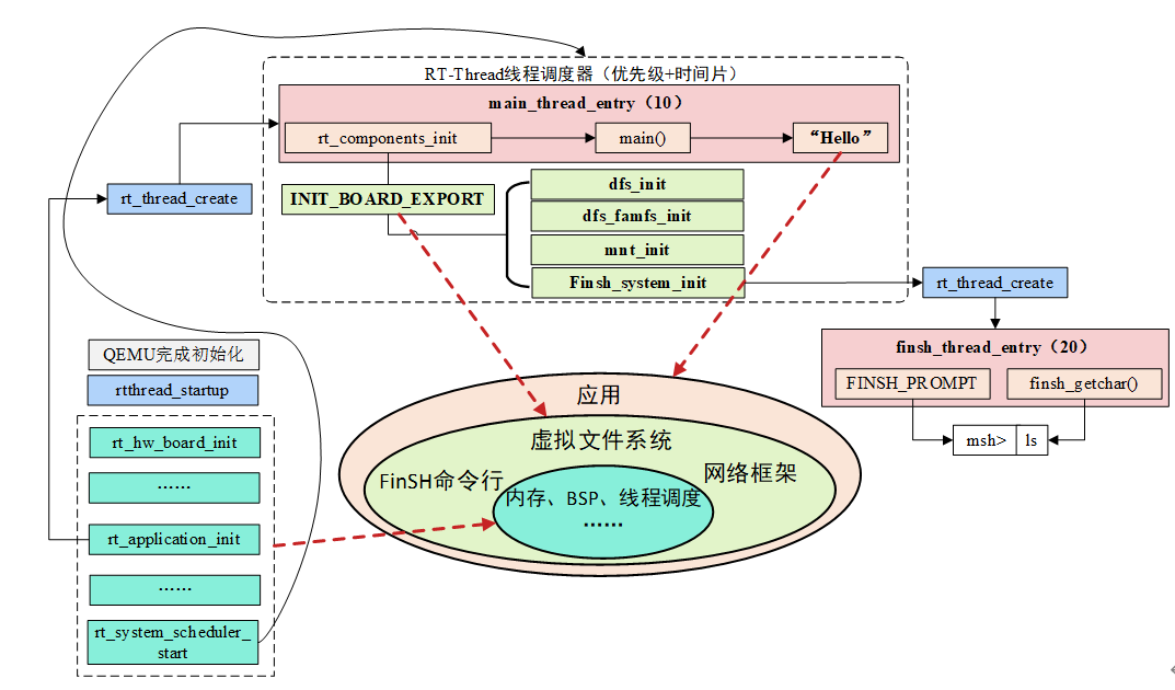 Finsh Console命令行交互组件在RT-Thread中的启动流程图||FinSH、QEMU、RT-Thread_rt-thread studio 如何启动finsh组件-CSDN博客