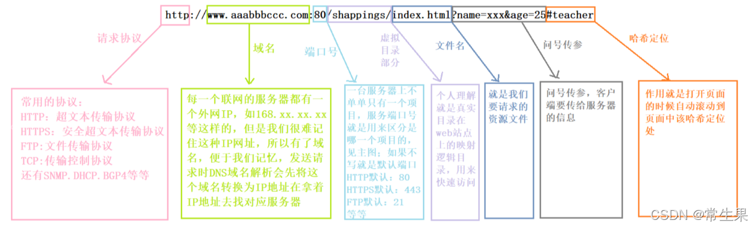 【JavaWeb】一张图看懂Http和Https协议_htts-CSDN博客