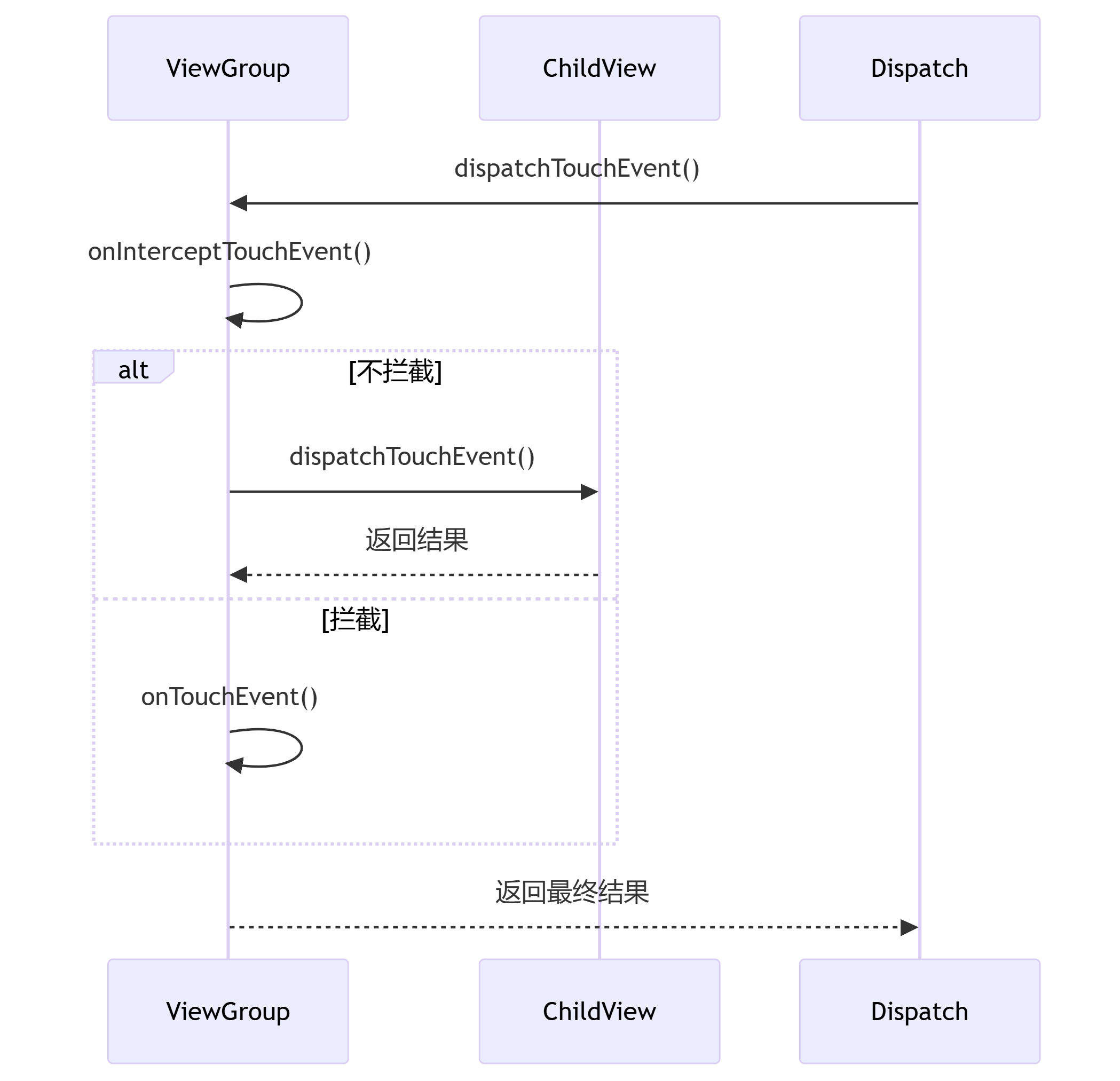 Android中View与ViewGroup的区别及使用场景解析_android view和viewgroup-CSDN博客