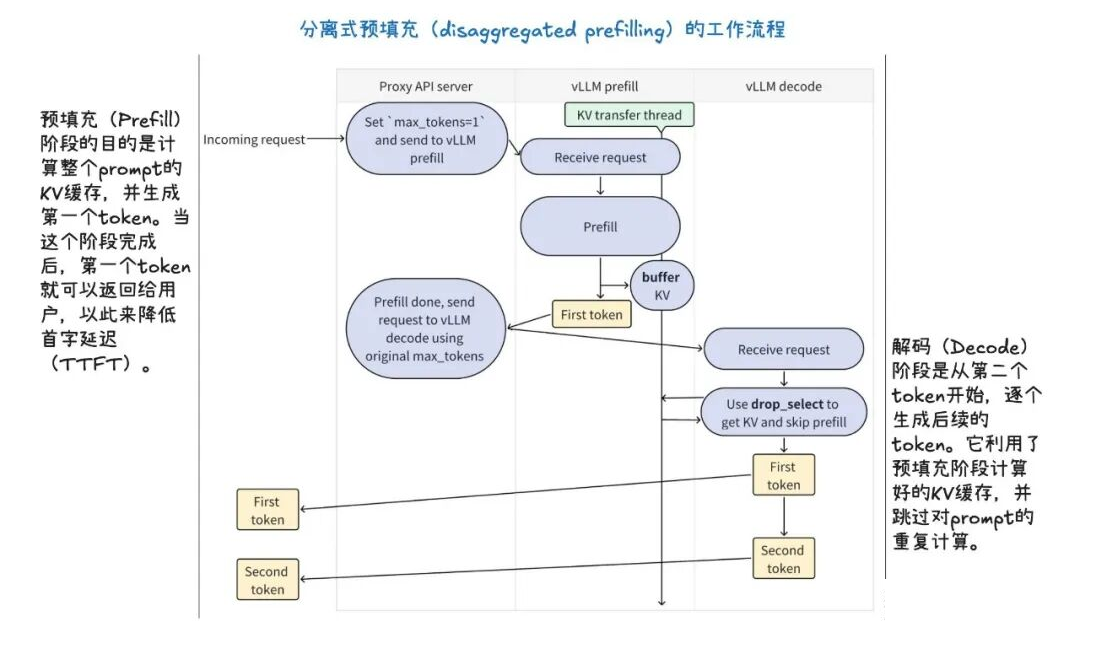 大模型加速秘籍：vLLM V1引擎优化技术深度解析，建议收藏_vllm优化技术-CSDN博客