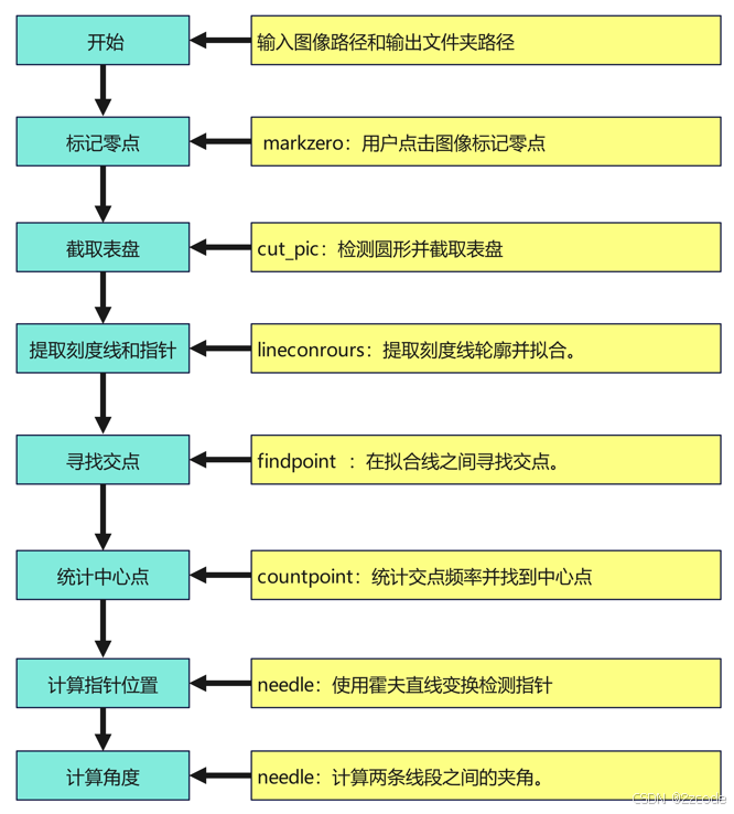 基于python和opencv图像处理的表盘指针角度检测算法指针表计检测 算法程序 Csdn博客