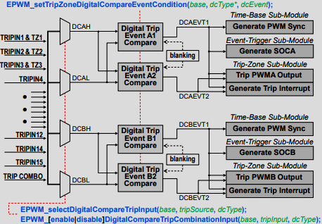 C2000控制外设（1） — EPWM_c2000 epwm-CSDN博客