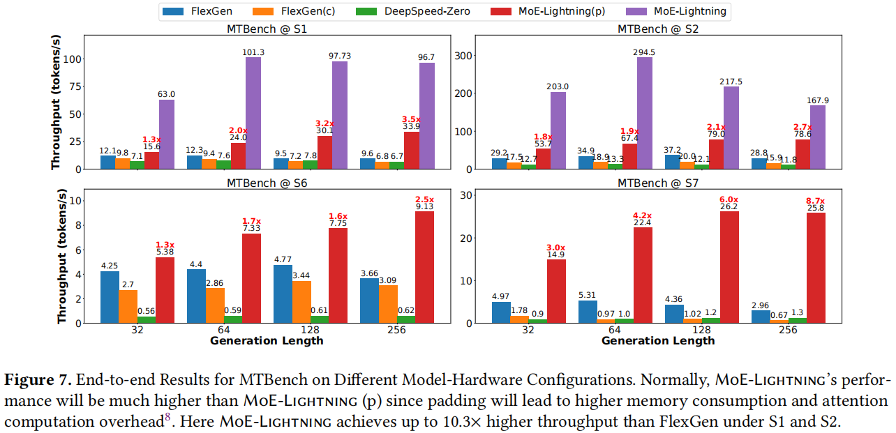 MOE记录_moe-lightning: high-throughput moe inference on me-CSDN博客