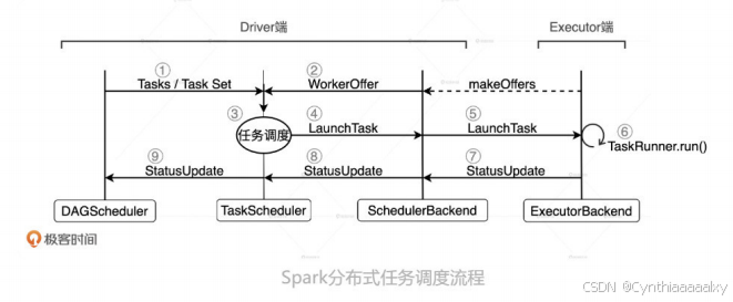 Spark--任务调度_spark 任务调度-CSDN博客