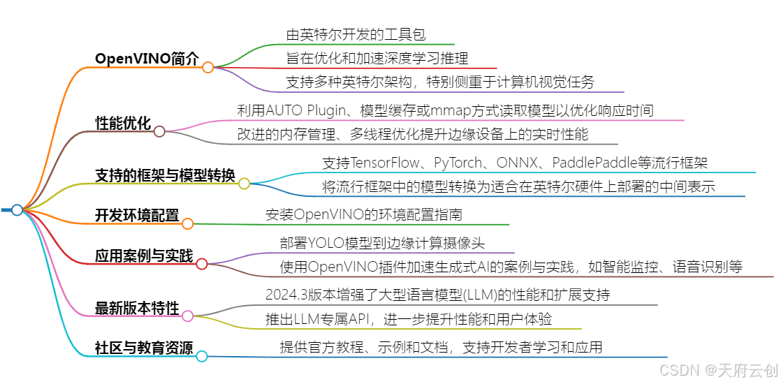 全网最全的关于OpenVINO知识小结_openvino支持哪些显卡-CSDN博客